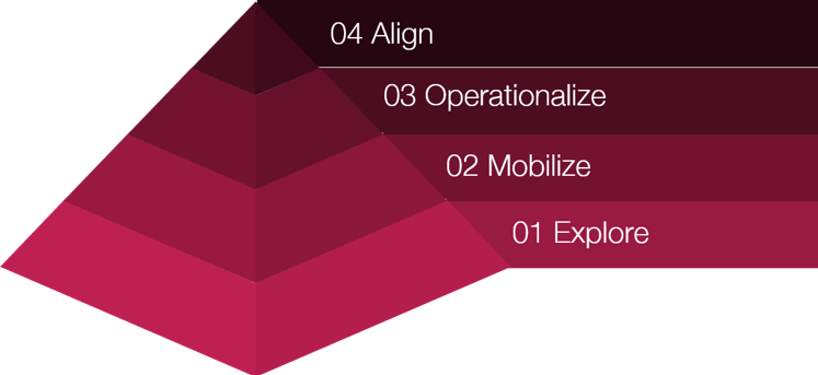 Evolving your CX Program: 4 simple steps towards CX Success | Resonate CX