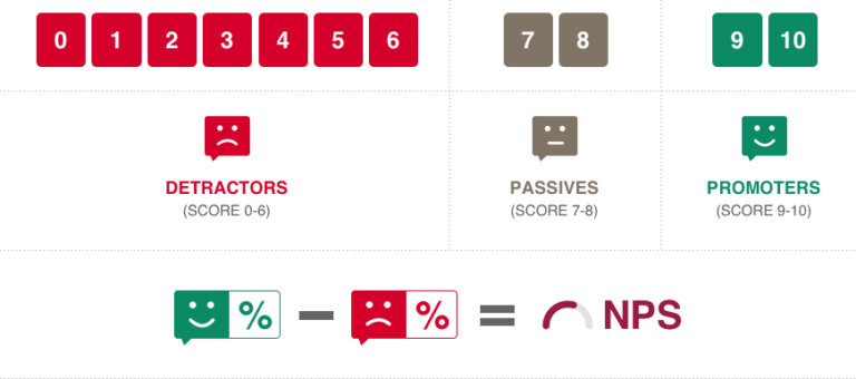 Net Promoter Score (NPS) - What it is & Calculation | Resonate Solutions